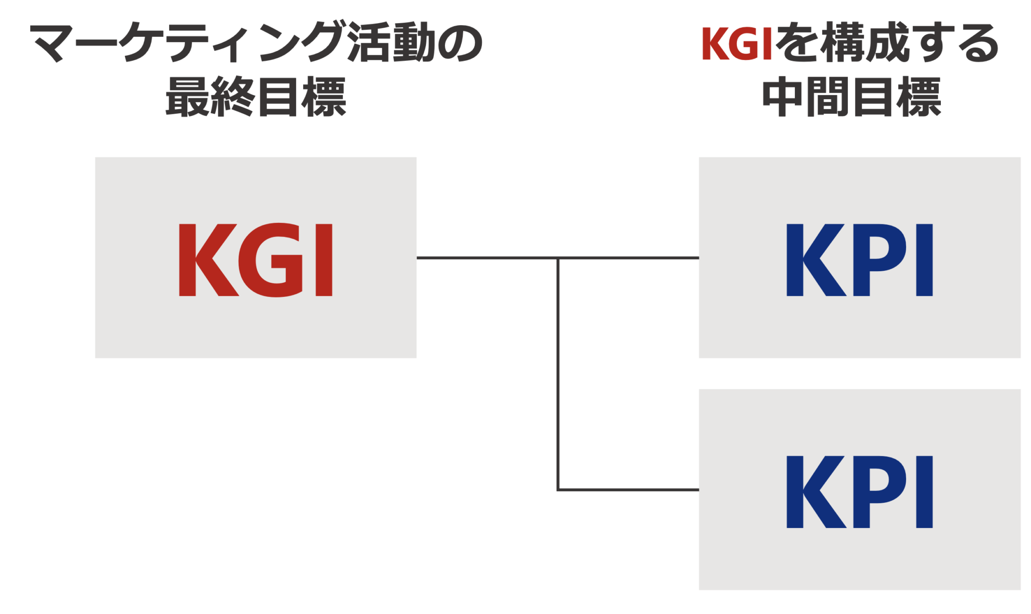 効果測定で定義される「KGI」と「KPI」の違いとは？ | バディマーケティング株式会社